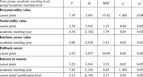 Univariate ANOVA Model Statistics By Group Download Scientific Diagram