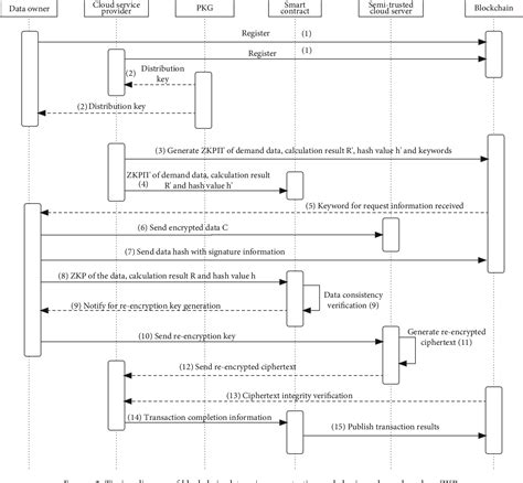 Figure 1 From Blockchain Data Privacy Protection And Sharing Scheme Based On Zero Knowledge