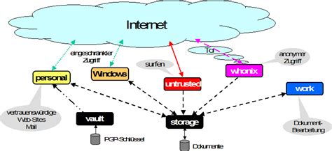 Whats The Future Of Qubesos Default Security Configuration General Discussion Qubes Os Forum