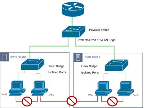 Redirect All Traffic From Vm To Outside Of The Node Rproxmox