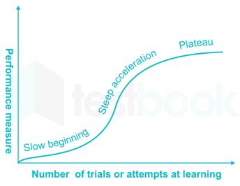 Solved Plateau In Learning Curve Is Caused Due To