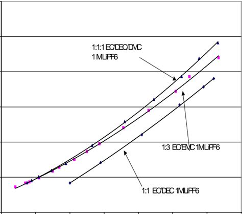 Conductivity Versus Temperature For Three Electrolyte Solutions