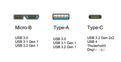 Usb Interface From Type A To Type C Which Interface Do You Use Most