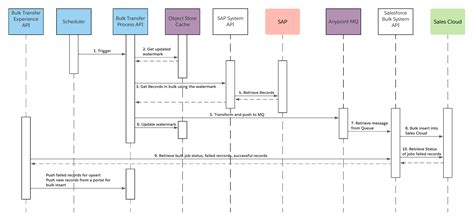 MuleSoft Accelerator For SAP Use Case C SAP And Salesforce Bulk