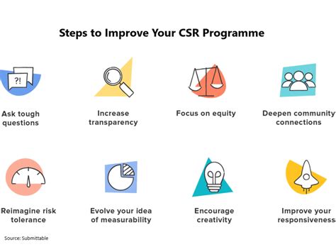 File Csr 1 For Registration Of Entities For Undertaking Csr 58 Off