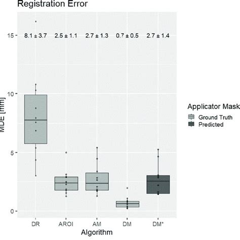 registration error for different algorithms algorithm definitions