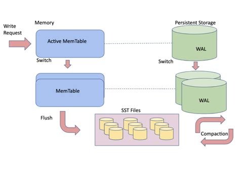 A Hidden Gem In Mysql Myrocks
