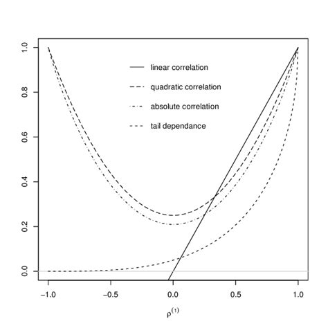 For All Elliptical Distributions The Different Measures Of Dependence