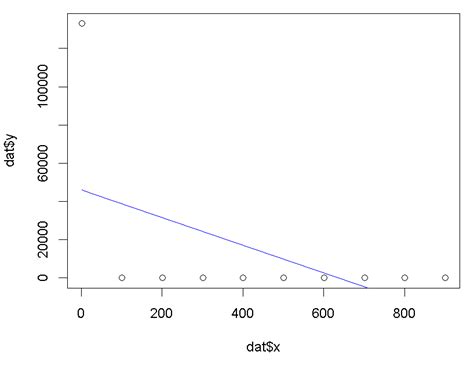 Plot R Fit Curve To Points What Linearnon Linear Model To Use Stack Overflow