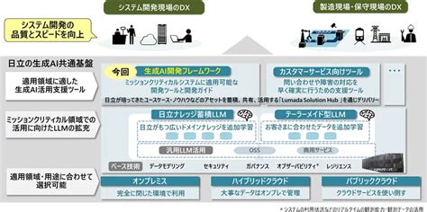 日立、システム開発に生成aiを適用する開発フレームワークを整備 Iotnews