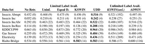 Table 3 From Detecting Concept Drift With Neural Network Model
