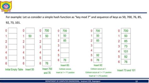 double hashing pptx databases computer software and applications