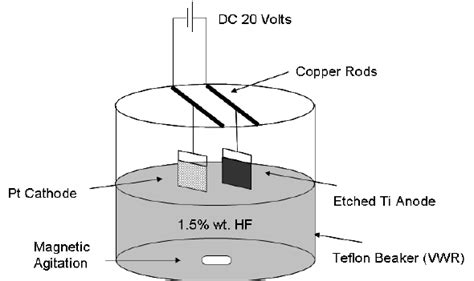 Schematic Of The Anodization Process Download Scientific Diagram
