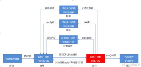 Java面试题———线程篇 Csdn博客