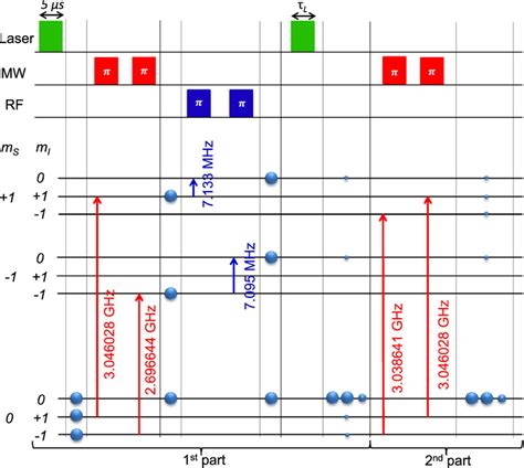 Pulse Sequence For Initializing The System Into The 0 0 Rangle Download Scientific Diagram