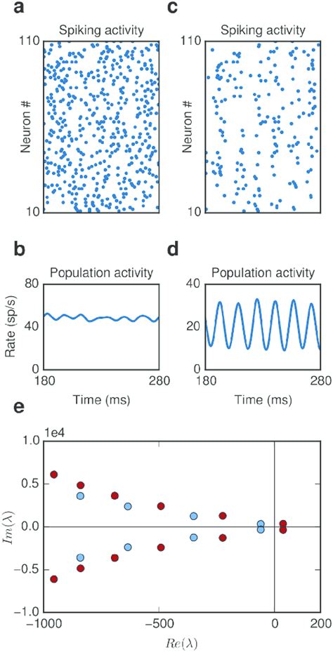 Generation Of Stochastic Oscillations A The Network Is In An