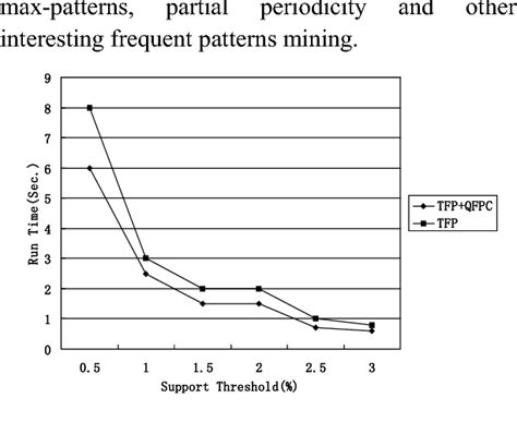 Figure 1 From Efficient Algorithms Of Mining Top K Frequent Closed Itemsets Semantic Scholar