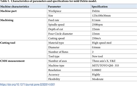 Table 1 From Implementing Circularity Measurements In Industry 4 0 Based Manufacturing Metrology