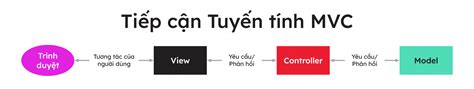 MVC là gì Hiểu rõ mô hình MVC A Z trong lập trình ITviec Blog