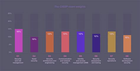 Complete Cissp Certification Guide Destcert