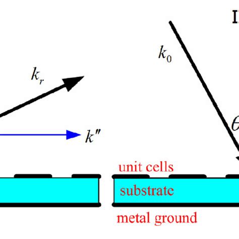 A Anomalous Reflection And B Surface Wave Coupling Of Pgms Download Scientific Diagram