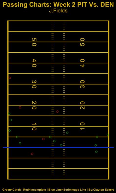 Steelers Passing Charts Week 2 Vs Broncos Steelers Depot