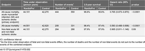 Results Of Time To Event Analysis Download Table