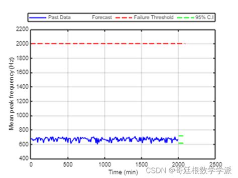 Matlab环境下基于振动信号的轴承状态监测和故障诊断振动信号 Csdn Csdn博客