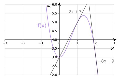 Graph The Curve And Both Tangents On A Common Screen Quizlet