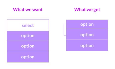 Creating A Custom Accessible Drop Down Compiled A Blog By Emma Bostian