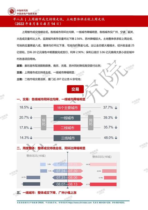 中指云 中指报告 《早八点丨上周楼市成交持续走低，土地整体供求较上周走低（2022年8月8日 8月14日》