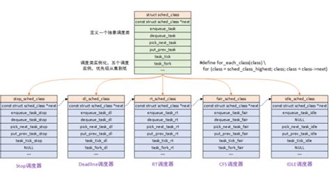 深度理解cfs调度器 知乎