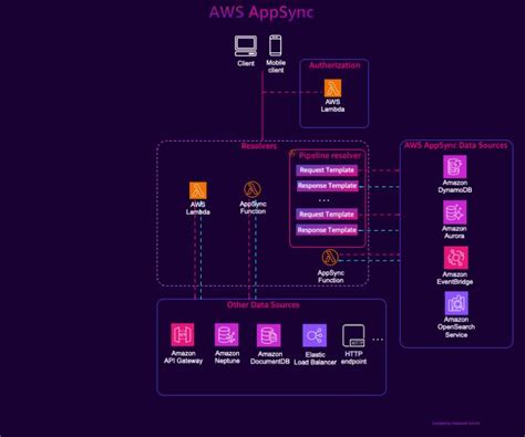 How Aws Appsync Uses Graphql Apis Emanuel S Posted On The Topic Linkedin