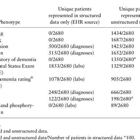 Availability Of Phenotypes In Structured Data Vs Unstructured Clinical Download Scientific