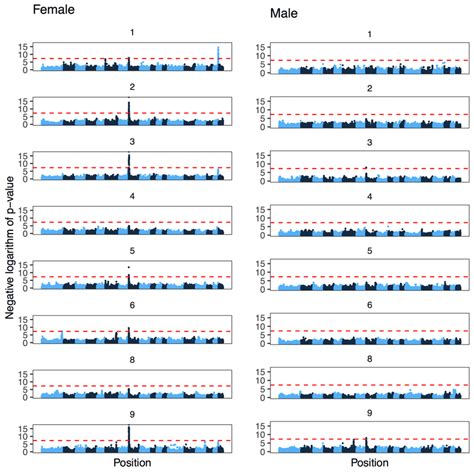 Genome Wide Association Of Average Recombination The Subplots Are
