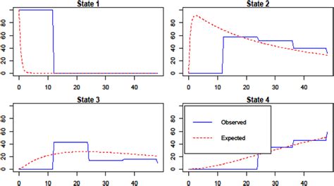 Observed And Expected Prevalence Plot For Model With Age And Gender As