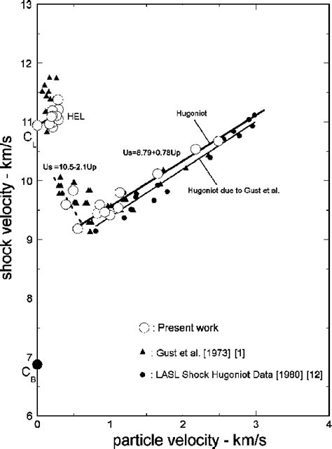 Shock Velocity Vs Particle Velocity Hugoniot Result Of Tib 2 Download Scientific Diagram