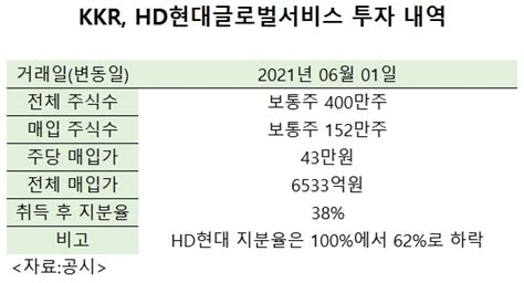 Hd현대글로벌서비스 Ipo Kkr입김 커지나