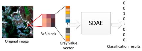 Remote Sensing Free Full Text Remote Sensing Image Classification