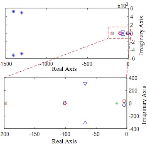 Eigenvalue Spectrum Of The System State Matrix Download Scientific Diagram