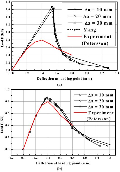 Applied Sciences Free Full Text A Nonlinear Crack Model For