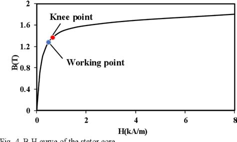 Figure 10 From Permanent Magnet Linear Synchronous Motor Mover Position Estimation At Zero And