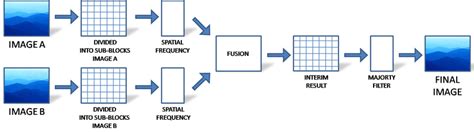 The Schematic Diagram Of Multi Focus Spatial Frequency Image Fusion Method Download