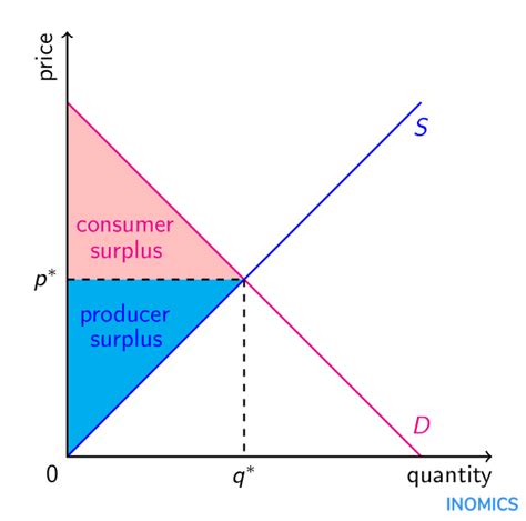 Consumer Surplus And Producer Surplus INOMICS