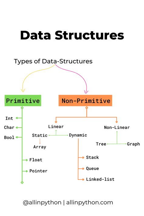 Data Structures In C Data Structures Data Science Learning Learn Computer Science
