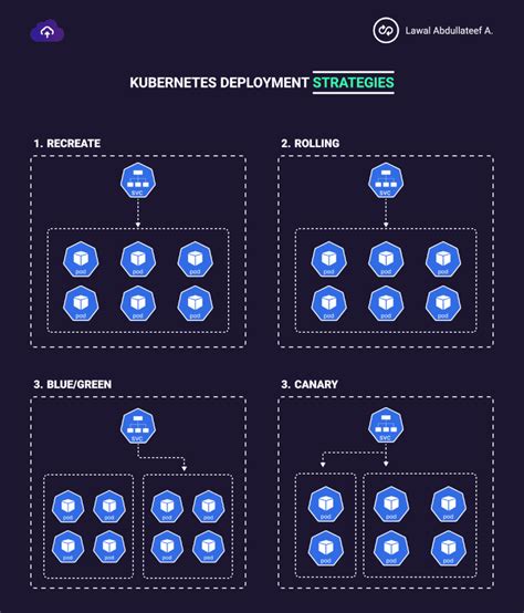 Kubernetes Deployment Strategies A Complete Guide By Ambatibhargavi