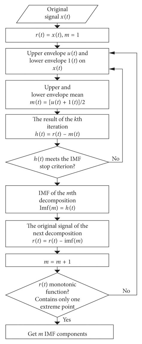 Flowchart For Obtaining Emf Components By Emd Download Scientific Diagram