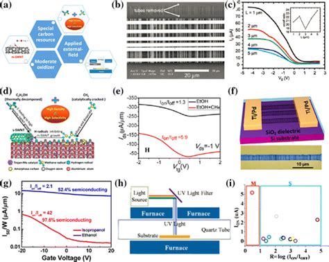 In Situ Etching Strategy For Controlled Growth Of Swnt Arrays On A