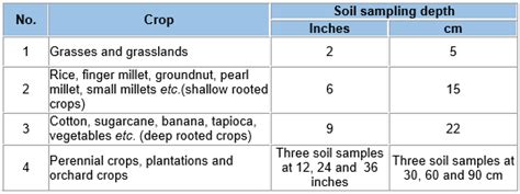 APTAMIER Soil Sampling Kit AptaMIER Lab