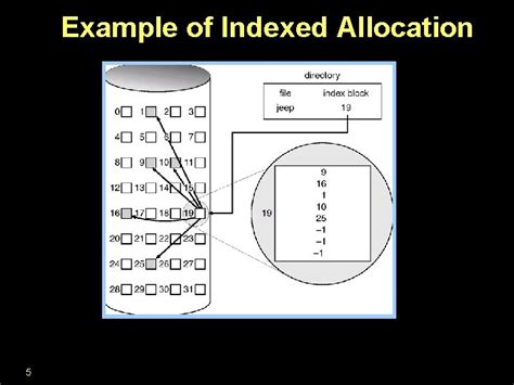 Contiguous Allocation Of Disk Space 1 Linked Allocation
